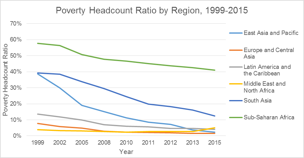 New Data, Same Story: Examining the Prospects for Ending Poverty ...